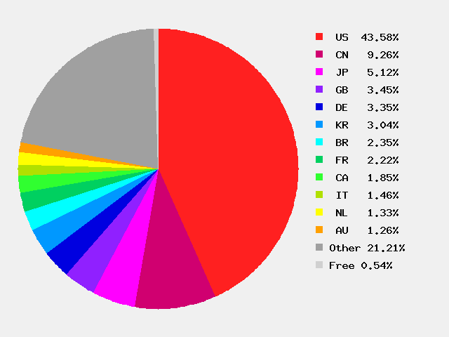 Pie chart of IP addresses per country